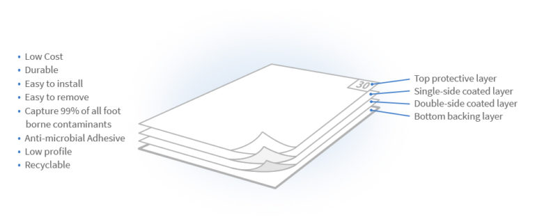 Superior Quality Tack Mats to Keep Dirt and Dust Out of Your Workspace